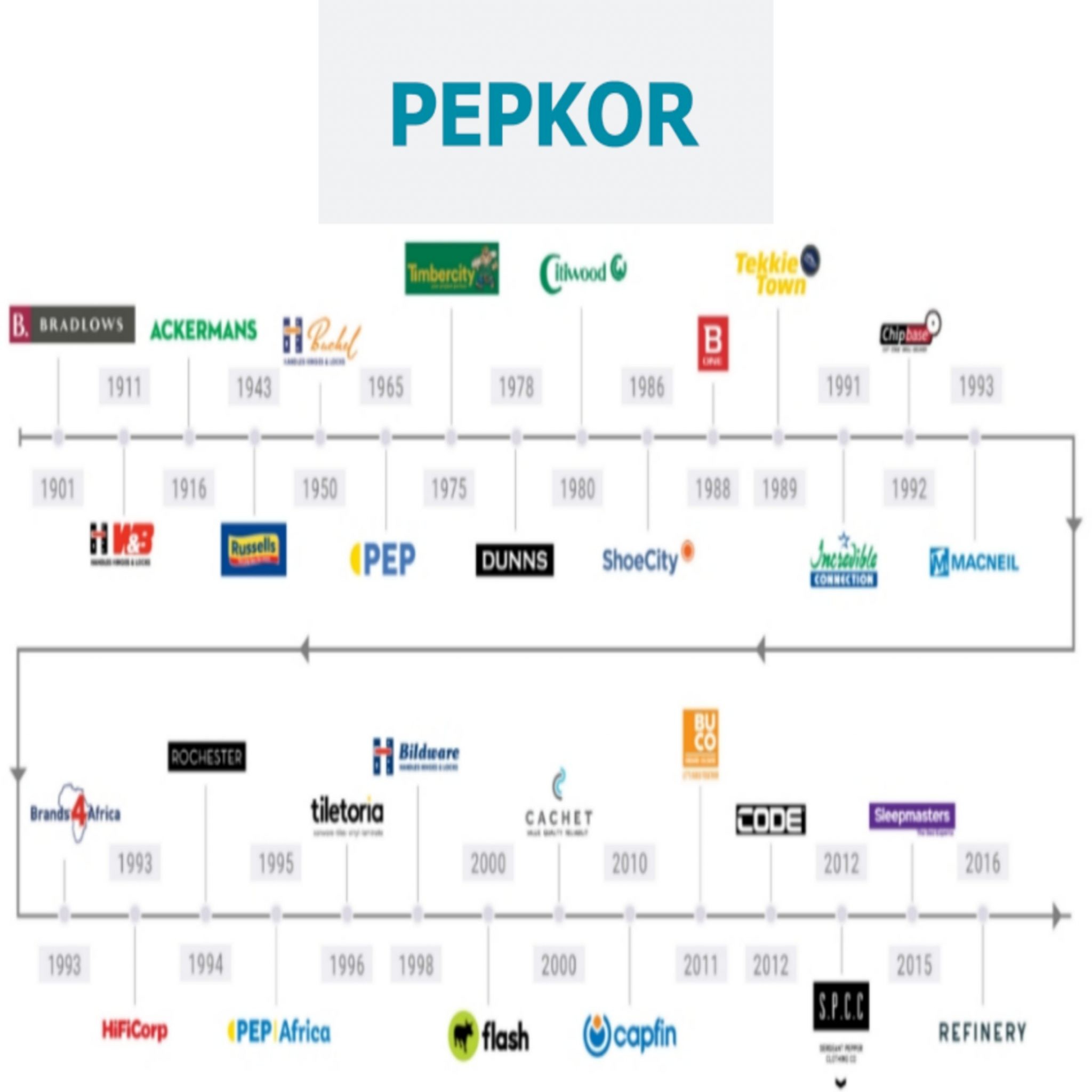The Story of How Renier van Rooyen Founded Pep Stores | Entrepreneur Hub SA