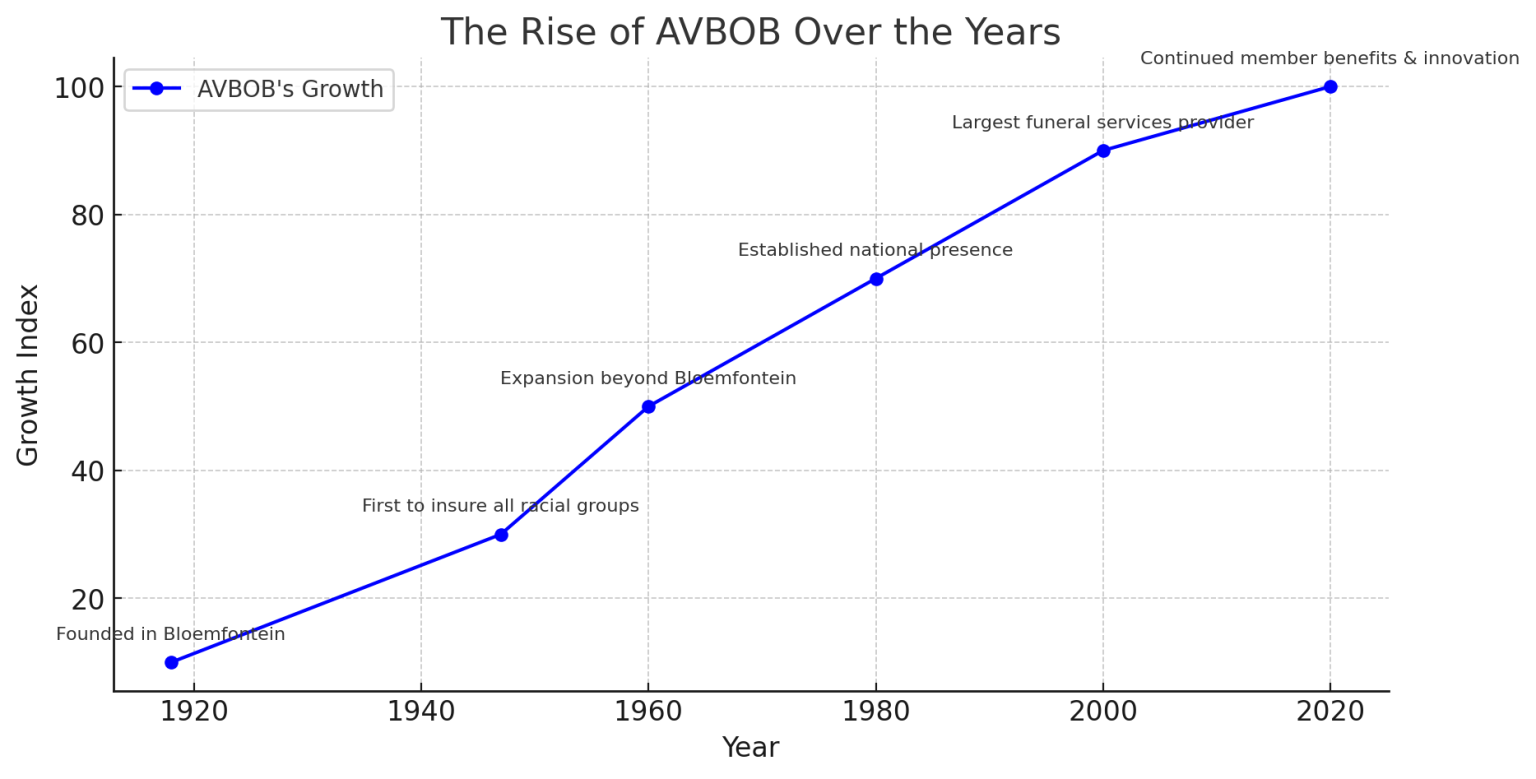 AVBOB's Success Story: A Legacy of Resilience & Innovation ...